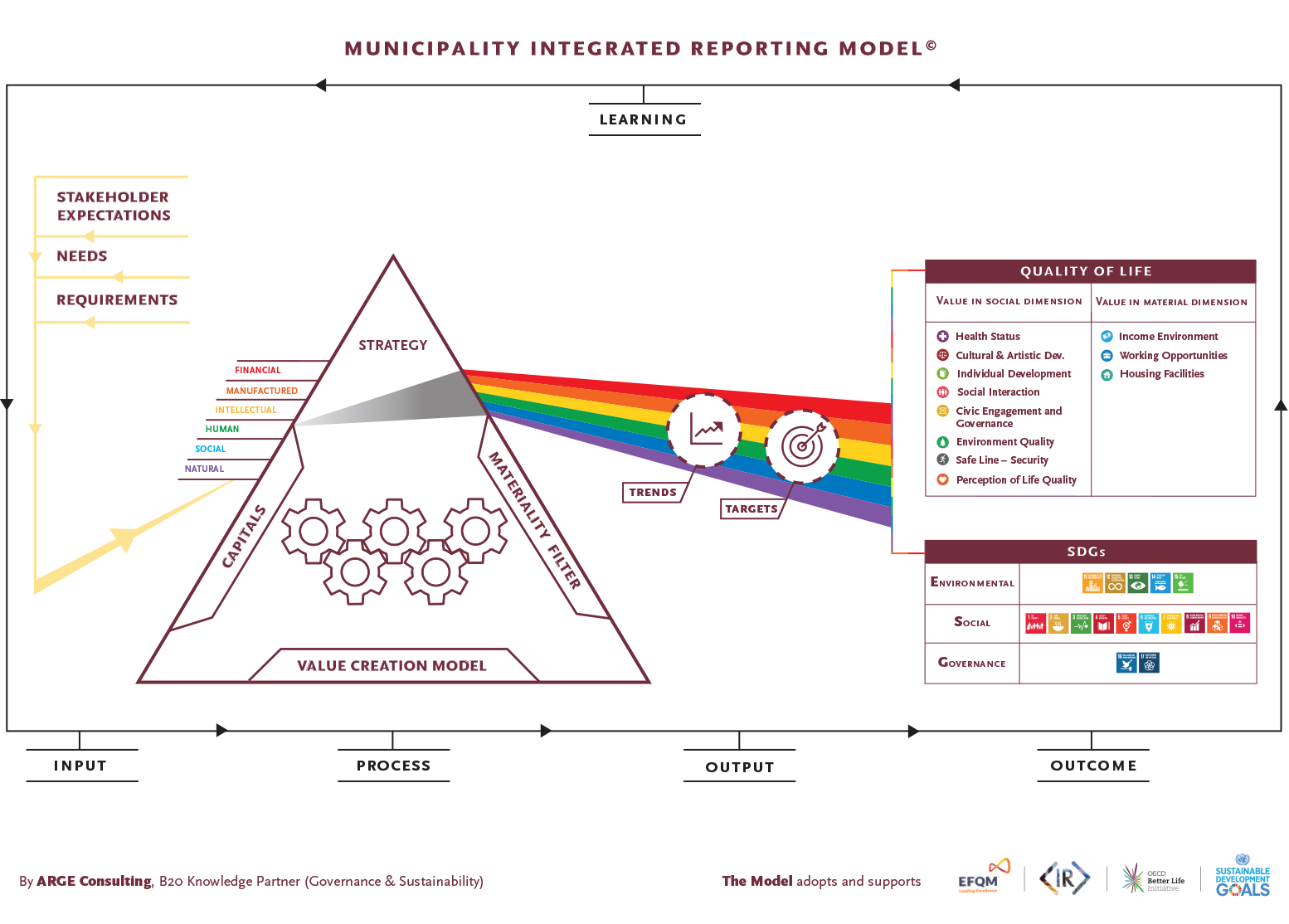 ARGE Consulting | Article - Municipality Integrated Reporting Model ...